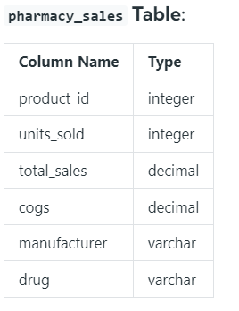 [Ace the Data Science Interview Day #12] CVS Health SQL Interview ...