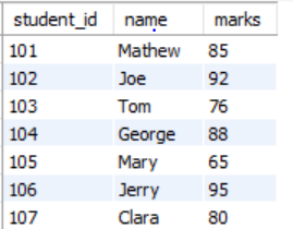 Sorting and Limiting Data in SQL. A database is an organized collection ...