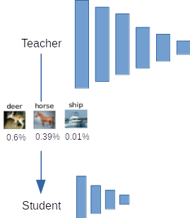 Distilling the Knowledge in a Neural Network | by Kelvin | Towards Data ...