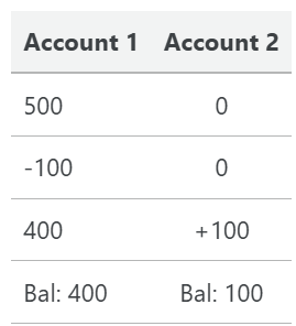 SQL Server Transaction basics. 1. Microsoft SQL Server Transaction | by ...