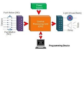 PLC and Its Different Modes of Communication — Part 1 | by Rakshith ...