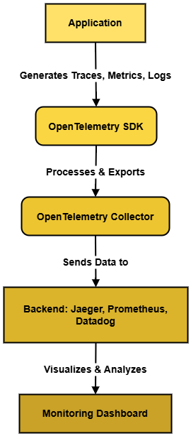 OpenTelemetry: A Comprehensive Guide | by Cloudindia | Medium