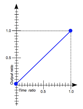 CSS3 Animations with a Cubic Bezier Curve | by ean | Medium
