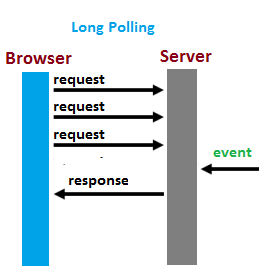 Laravel Api Polling System. I had to write a polling system for… | by Abdul Khuddus | Medium