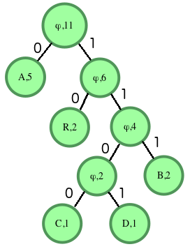 Tree: Huffman Decoding. Hello World! | by Pratik Somwanshi | Hackerrank Algorithms | Medium