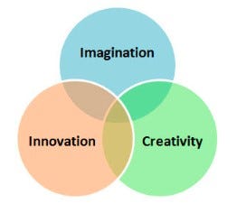 Imagination VS Logic: Embracing Innovation | by Sahar Dodangeh | Mar ...