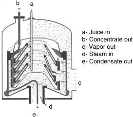 Brief Introduction to Evaporators | by Rohit Aglawe | Medium