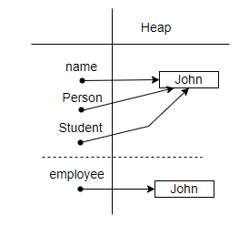 JAVA String Immutability.. Immutability in java can be defined as… | by ...