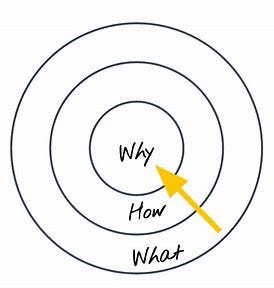 Start with Why : Uncovering the Power of Purpose and Motivation | by ...