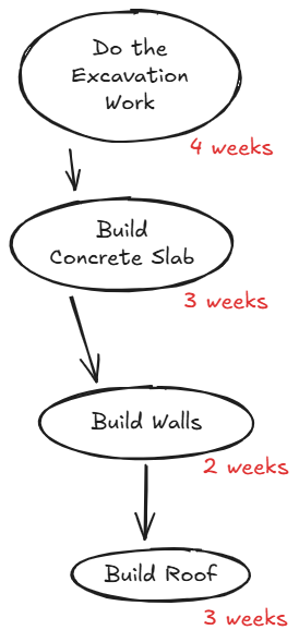 Critical Path Method for Agile Project Teams | Medium