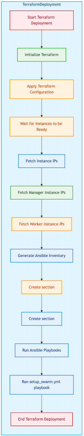 Automating Docker Swarm With Terraform And Ansible A Complete Guide Devopsdev