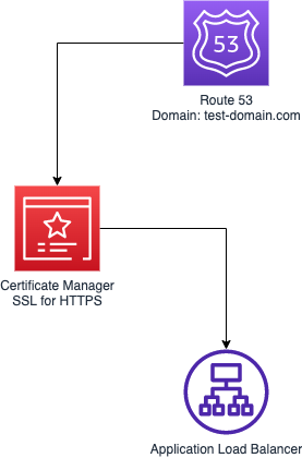 How to use Certificate Manager to support encrypted traffic in application load balancer in AWS ...