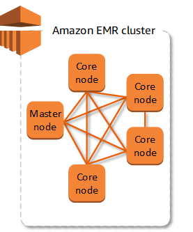 Understanding Amazon EMR: A Guide to Clusters and Nodes in Big Data ...