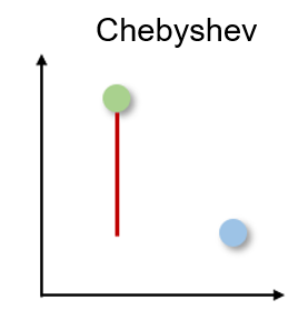 A brief introduction to Distance Measures | by Jonte Dancker | Medium