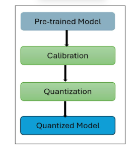 LLM Quantization in depth. WHAT is Quantization? | by Abhinaykrishna | Medium