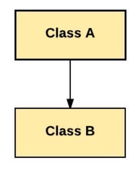 Inheritance. In this article we will understand… | by Yugandharkumar ...