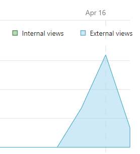 The Sad Story Of External Views. As a struggling noob author, you go ...