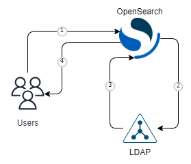 OpenSearch integration with LDAP. Single Sign On (SSO) deployment is a ...