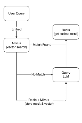 Semantic Caching Using Milvus and Redis: Supercharging LLM Responses | by Sangeethasaravanan ...