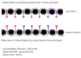 WOVEN VELVET FABRIC:-3. TYPES, METHOD,OF WEAVING, USES, DEFECT… | by ...