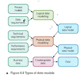 6.3.3 The Features of Different Data Models and How Organizations Use ...