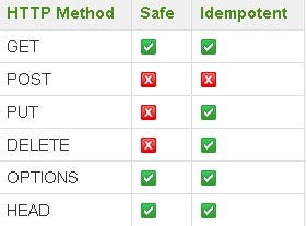 Are you using the HTTP verbs correctly? | by FullStackTips | Medium