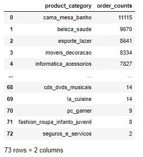 Project SQL & Data Wrangling: Olist Data | by rudi afandi | Medium
