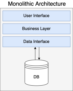 From Microservices to Headless Architecture — Save your developer's ...