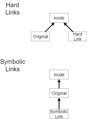 Hard & Symbolic links. The difference between hard links and… | by ...