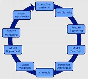DATA SCIENCE WORKFLOW. There are no fixed frameworks or… | by Ankit ...
