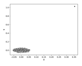 A Simple Example Using PCA for Outlier Detection | by W Brett Kennedy | Towards Data Science