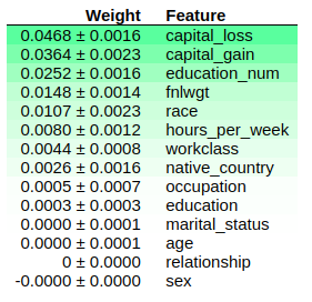 Predicting annual US income using the “Adult-income” data set, and ...