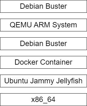 透過docker+qemu+debian模擬ARM系統. 最近需要解決一個C++專案跨平台編譯的議題，因為這個專案使用了conan來管理開… | by Ackerley | Medium