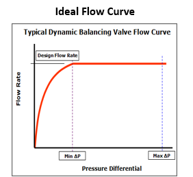 PICV Multi-functional Valve. According to a recently completed… | by Flo Control | Medium