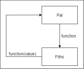 Comunicação entre Componentes usando Callback Functions em React Native ...