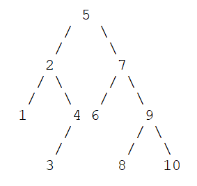 Construct Threaded Binary Tree Problem | by Vivek Srivastava | Techie ...