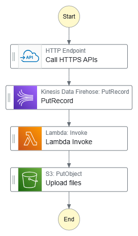 Building an End-to-End Streaming Data Processing Pipeline Using AWS Services | by Akshay savanth ...