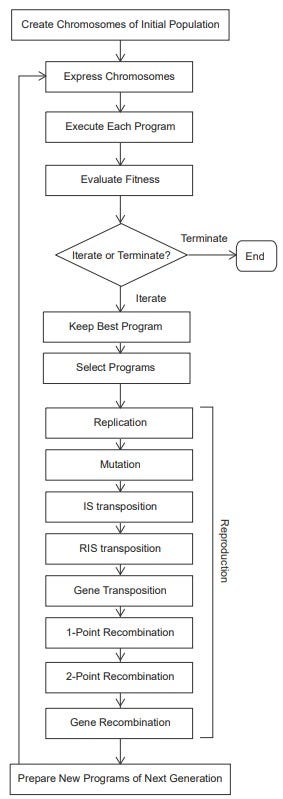 Gene Expression Programming: A New Adaptive Algorithm for Solving Problems - Kcy - Medium
