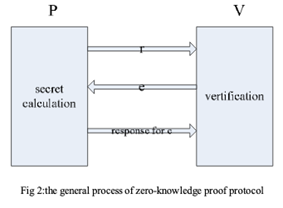 Zero-Knowledge Proofs. 1. OVERVIEW | by Ashish Chawla | Medium