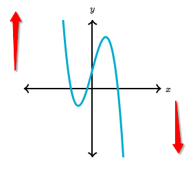 End behavior of polynomials. Maths is fun. | by Solomon Xie | All Math ...