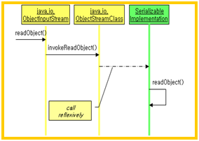 직렬화(Serialization)와 Java Serializable, Android Parcelable까지 | by Aiden | Medium
