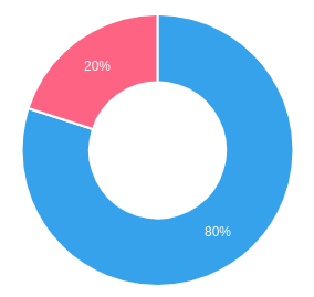 Customization with NG2-Charts — an easy way to visualize data | by ...
