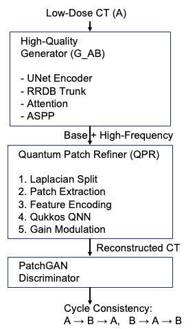 Quantum Patch Refine GAN for Low-Dose CT Reconstruction | by Lucas SON ...