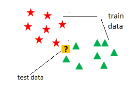 Understanding K-Nearest Neighbour Algorithm in Detail | by Harshitha ...
