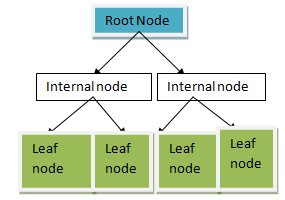 Decision Tree. Decision tree is an upside down tree… | by Ankita ...