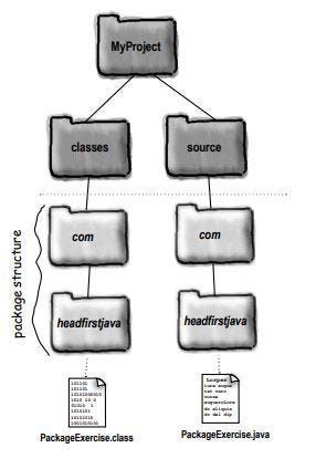 Head First Java Chapter 17 Summary -package, jars and deployment | by ...