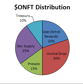DEV SUPPLY CUT: 😱😱😱. This article serves on an update on… | by OPENFT ...