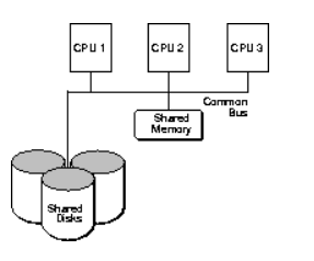 Understanding shared disk architecture | by A Gokul | Medium