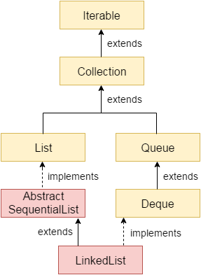 LinkedList. Java LinkedList class uses a doubly… | by PrincyKhunt | Medium