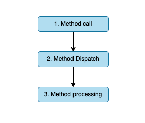 Method Dispatch. Ultimate Article | by Stanislav Kutsenko | Jan, 2025 ...